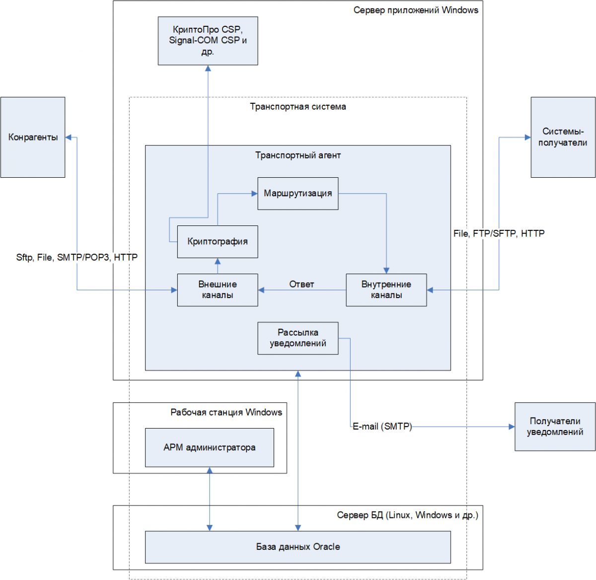 Транспортная система - Информационные технологии для финансового рынка